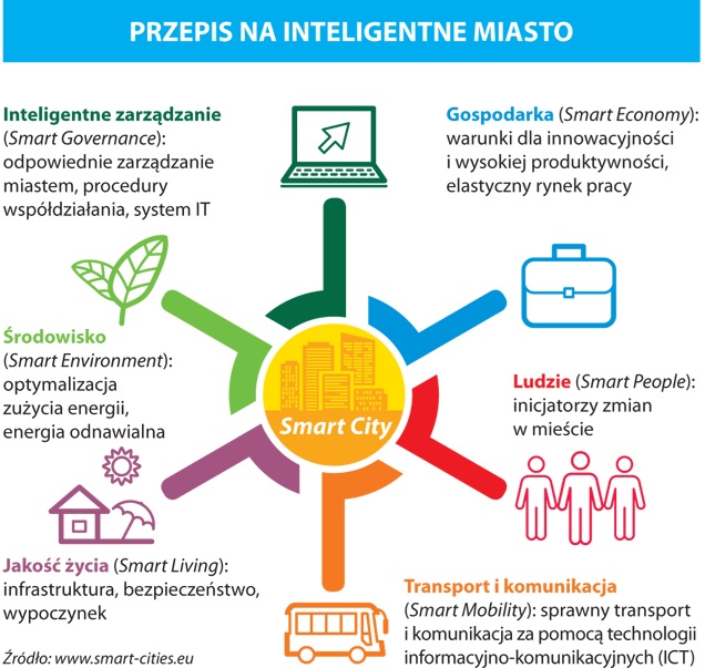 Inteligentne miasta – teraźniejszość czy przyszłość? | XVI Podlaski Festiwal Nauki i Sztuki 2018